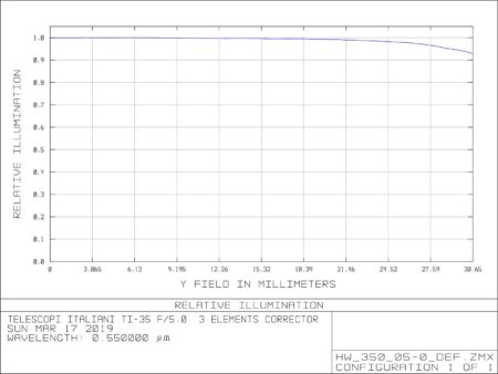 TI35 50 OPTICAL PERFORMANCES – Italian Telescopes