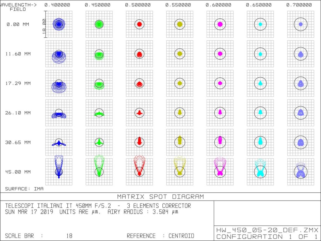 Italian Telescopes | TI45 52 OPTICAL PERFORMANCES