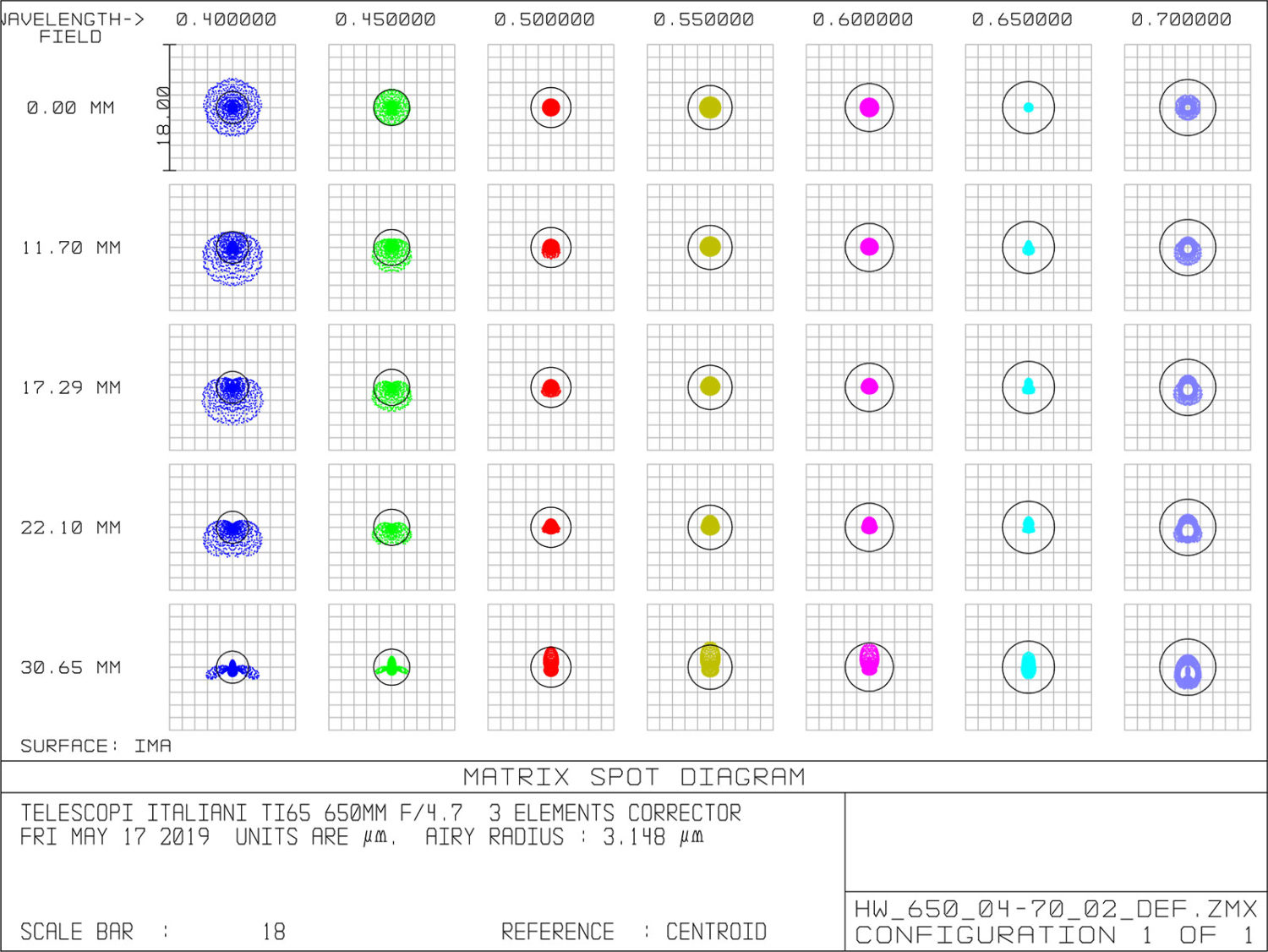Italian Telescopes | TI65 4.7 OPTICAL PERFORMANCES