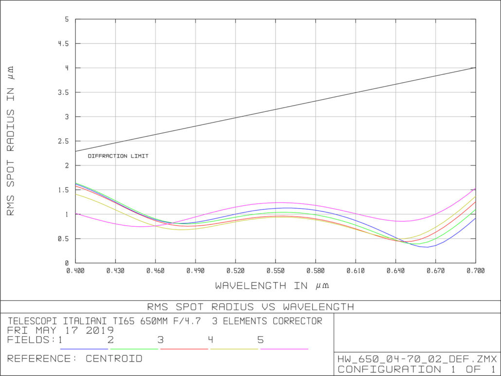 TI65 4.7 OPTICAL PERFORMANCES – Italian Telescopes