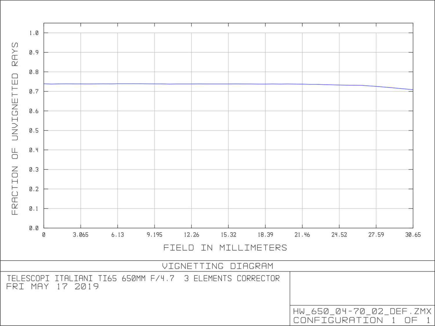 Italian Telescopes | TI65 4.7 OPTICAL PERFORMANCES